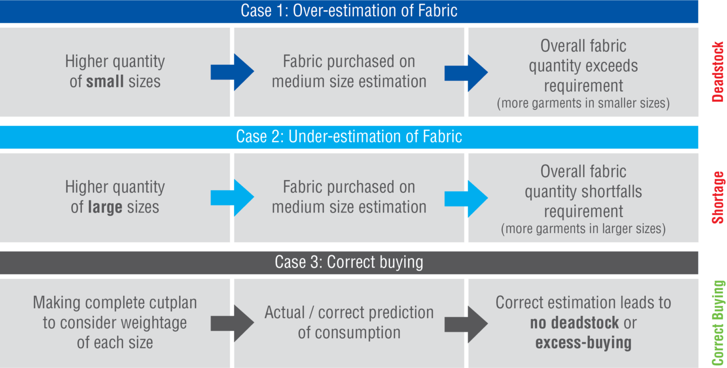 Smart fabric buying: Necessary Steps & Challenges - Coats Digital